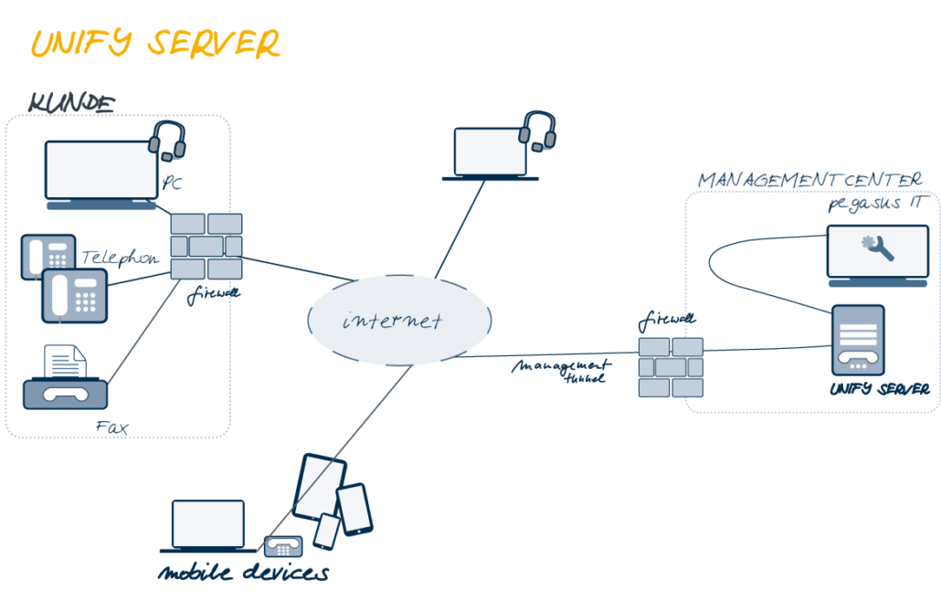 Telefonanlage in der Cloud