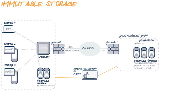 Immutable Storage I zusätzliche Absicherung Ihres Backups