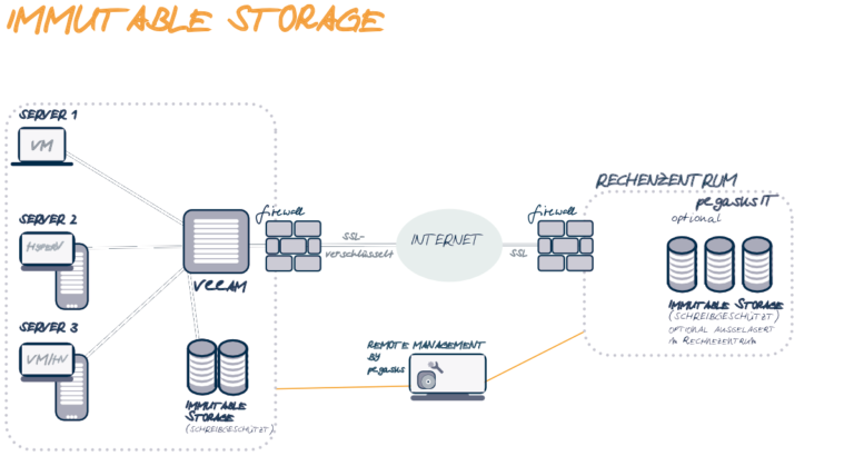 Immutable Storage I zusätzliche Absicherung Ihres Backups